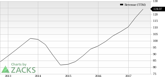 Model N (MODN) Rides On Revitas Buyout And Customer Wins | Investing.com