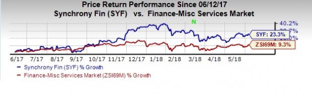Synchrony Financial Braces Portfolio With Loop Commerce Buy | Investing.com