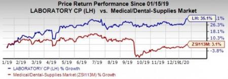 LabCorp Hits New 52-Week High: What's Driving The Stock? | Investing.com