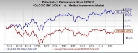 Here's Why You Should Invest In Hologic (HOLX) Stock Now | Investing.com