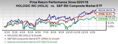 Here's Why You Should Hold On To Hologic (HOLX) Stock For Now ...
