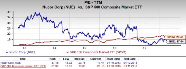 Here's Why Nucor (NUE) Could Be A Great Value Pick | Investing.com
