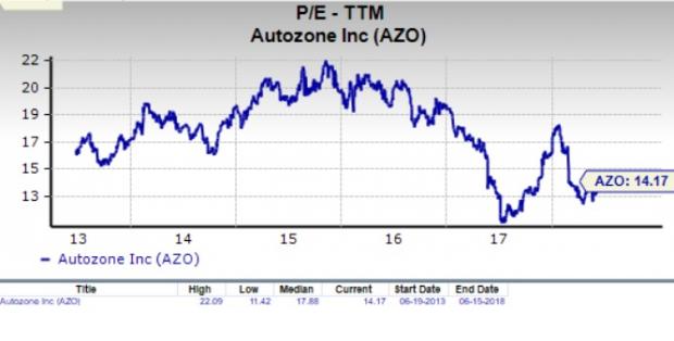 Is AutoZone (AZO) A Suitable Stock For Value Investors Now? | Investing.com