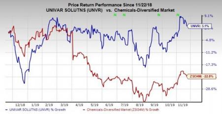 Univar (UNVR) Extends Contract With Boeing South Carolina | Investing.com