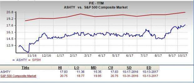 Is Ashtead Group A Great Stock For Value Investors? | Investing.com