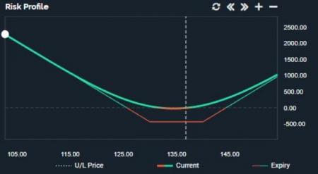 Spread Trade #6 - The Strangle | Investing.com