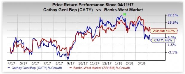 4 Reasons To Invest In Cathay General Bancorp (CATY) Stock | Investing.com