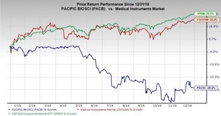 Here's Why You Should Retain Pacific Biosciences Stock Now | Investing.com