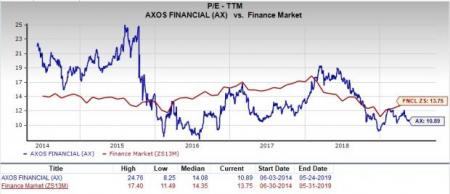 Can Value Investors Consider AXOS FINANCIAL (AX) Stock Now? | Investing.com