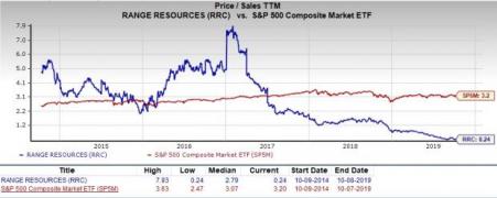 Can Value Investors Consider Range Resources (RRC) Stock? | Investing.com