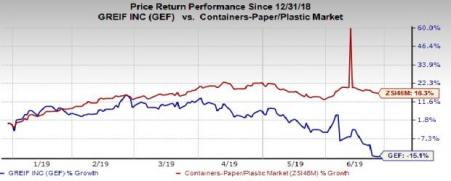 Greif (GEF) Stock Down 15% YTD: Will It Make A Comeback? | Investing.com
