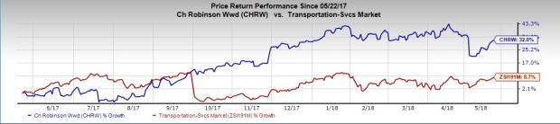 C.H. Robinson (CHRW) Stock Gains 32% In A Year: Here's Why | Investing.com