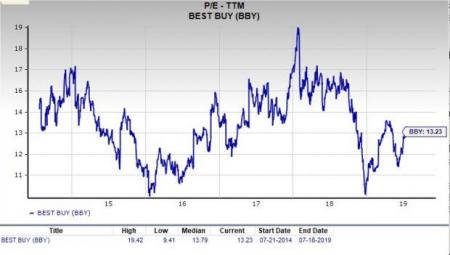 Is Best Buy (BBY) A Profitable Pick For Value Investors Now ...