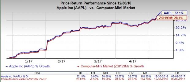 A Feast Of ETFs With Apple On Plate | Investing.com
