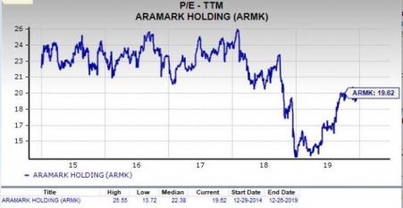 Is Aramark (ARMK) A Profitable Stock For Value Investors? | Investing.com