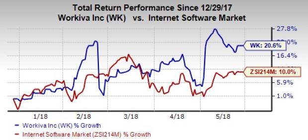 Workiva Inks OEM Deal To Integrate Wdesk With SAP Offering | Investing.com