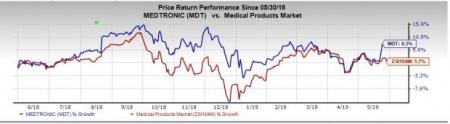 Medtronic Receives FDA Nod For SelectSite Catheter System | Investing.com