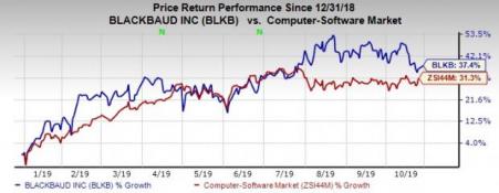 Blackbaud (BLKB) Q3 Earnings & Revenues Surpass Estimates | Investing.com