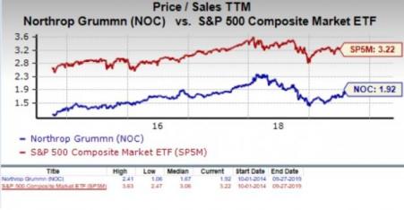 Should Value Investors Pick Northrop Grumman (NOC) Stock? | Investing.com