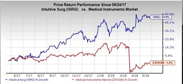 Intuitive Surgical (ISRG) Gains On Strength In Robotics | Investing.com