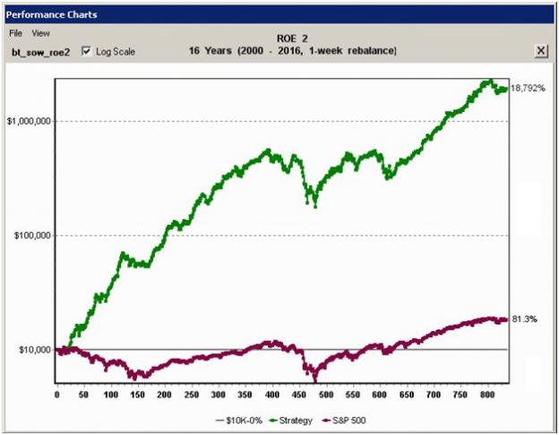 Increase Your Returns With The ROE 2 Strategy | Investing.com