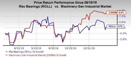 Here's Why Investors Should Avoid RBC Bearings (ROLL) Stock | Investing.com