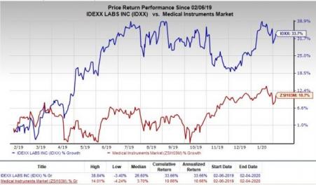 Here's Why You Should Retain IDEXX Laboratories Stock Now | Investing.com