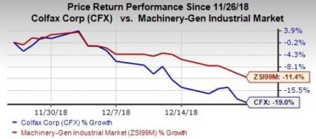 Here's Why It Is Worth Investing In Colfax (CFX) Stock Now | Investing.com