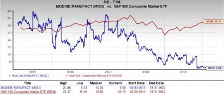 Can Value Investors Consider Modine Manufacturing (MOD)? | Investing.com