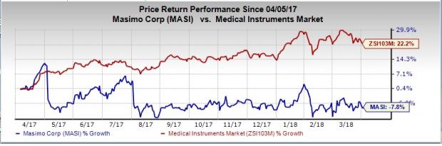 Masimo (MASI) Launches UniView, Improves Patient Safety | Investing.com