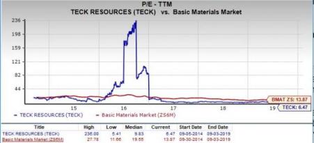 Is Teck Resources (TECK) A Good Stock For Value Investors? | Investing.com