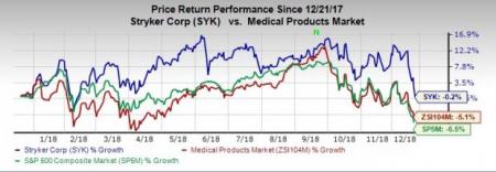 Here's Why You Should Invest In Stryker (SYK) Stock Right Now ...