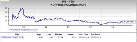 Should Value Investors Consider Koppers (KOP) Stock Now? | Investing.com