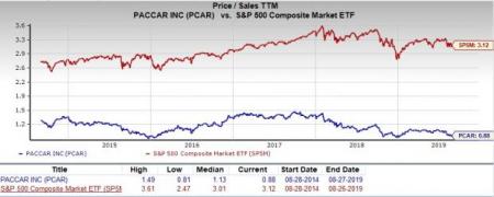 Can Value Investors Consider PACCAR (PCAR) A Worthy Pick? | Investing.com