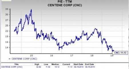 Should Value Investors Consider Centene (CNC) Stock Now? | Investing.com