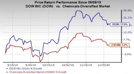 Dow (DOW) Poised On Cost Reductions, Project Investments | Investing.com