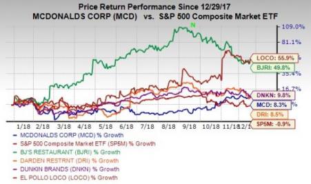 5 Restaurant Stocks That Could Keep Winning Big In 2019 | Investing.com