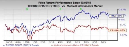 Here's Why You Should Add Thermo Fisher To Your Portfolio | Investing.com