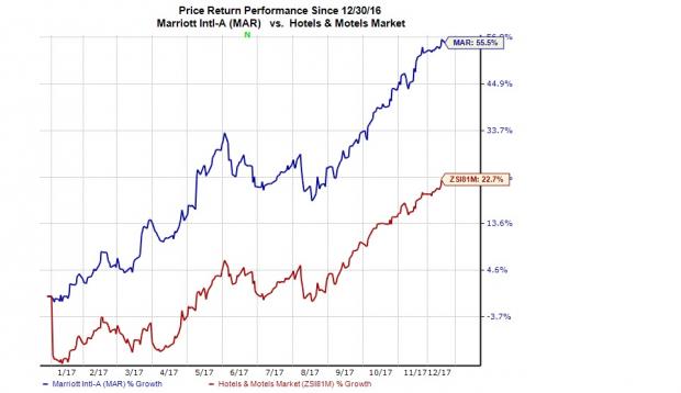 Marriott (MAR) To Expand With 40 Luxury Openings Next Year | Investing.com