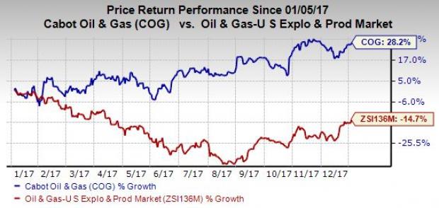 Cabot (COG) Rewards Shareholders With 20% Dividend Hike | Investing.com