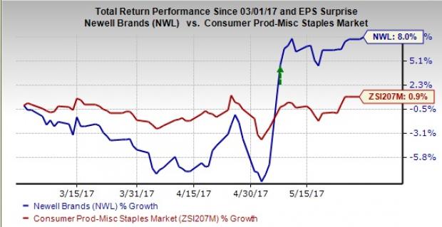 Can Newell's (NWL) Growth Game Plan Continue To Drive Stock ...