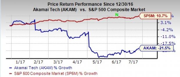 Akamais (AKAM) Q2 Earnings: Is Disappointment In Store? | Investing.com