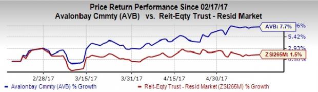 Should You Retain AvalonBay (AVB) Stock In Your Portfolio? | Investing.com