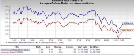 Outlook For Aerospace-Defense Stocks Remains Encouraging | Investing.com