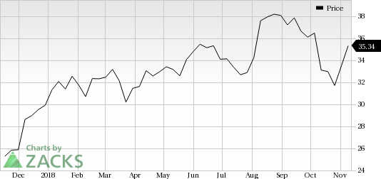 Ritchie Bros. (RBA) Catches Eye: Stock Jumps 5.7% | Investing.com