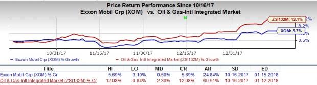 ExxonMobil (XOM) Finds Hydrocarbons In P'nyang South-2 Well | Investing.com