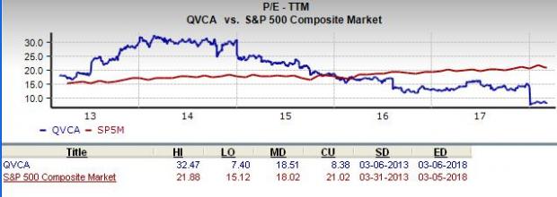 Is QVC Group (QVCA) A Great Stock For Value Investors? | Investing.com