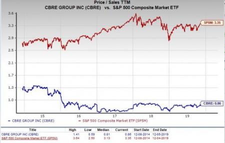 Is CBRE Group (CBRE) A Profitable Stock For Value Investors ...
