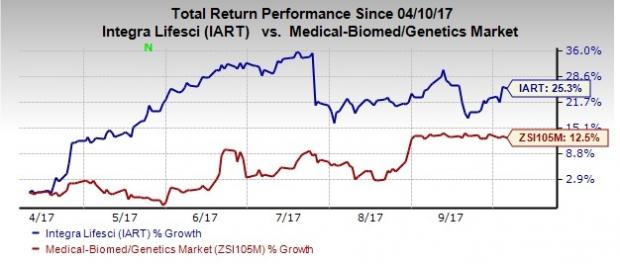Integra's (IART) Revize/Revize-X Boosts Tissue Technology Arm ...