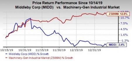 Here's Why Investors Should Ignore Middleby (MIDD) Stock Now ...